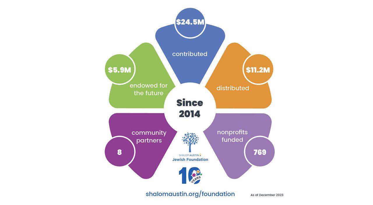 Shalom Austin Jewish Foundation Celebrates 10 Years of Philanthropy ...